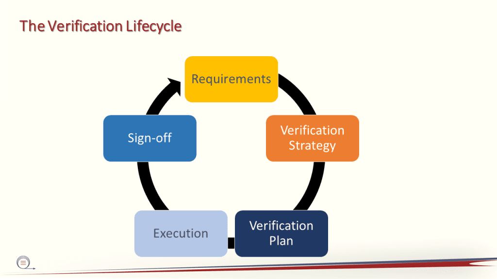 Formal Verification Blogs | axiomise